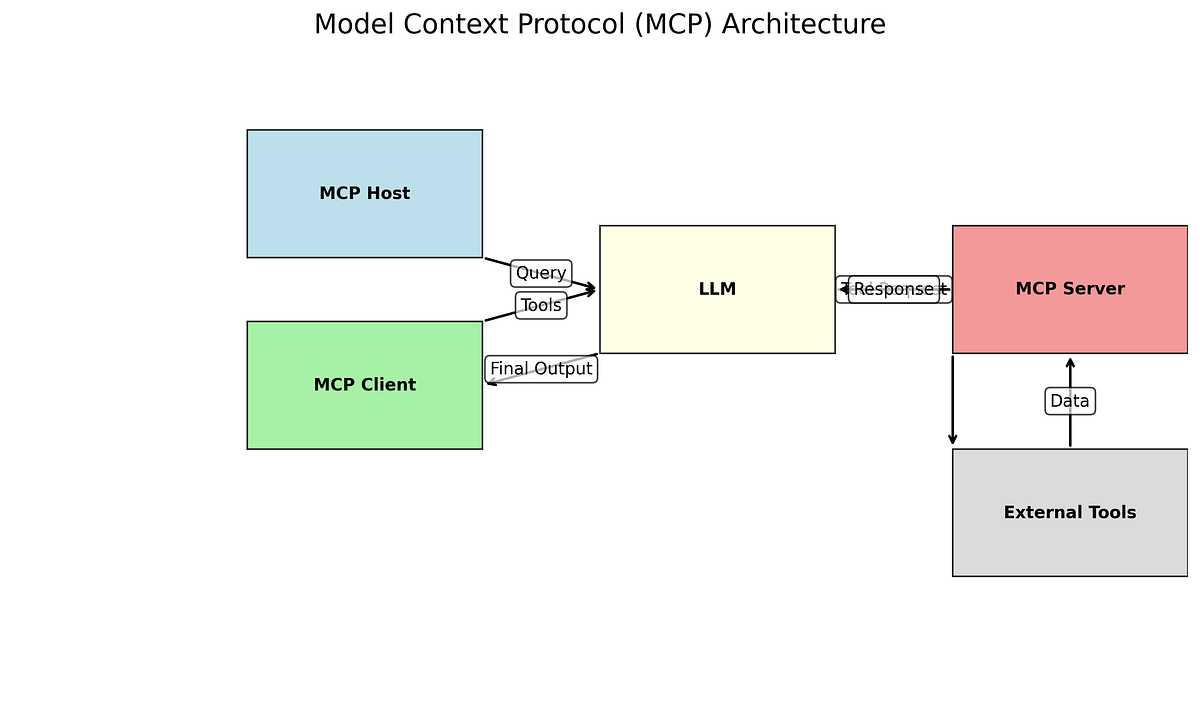 Understanding Model Context Protocol (MCP): A Beginner’s Guide | by Saiii | Apr, 2025 | Medium