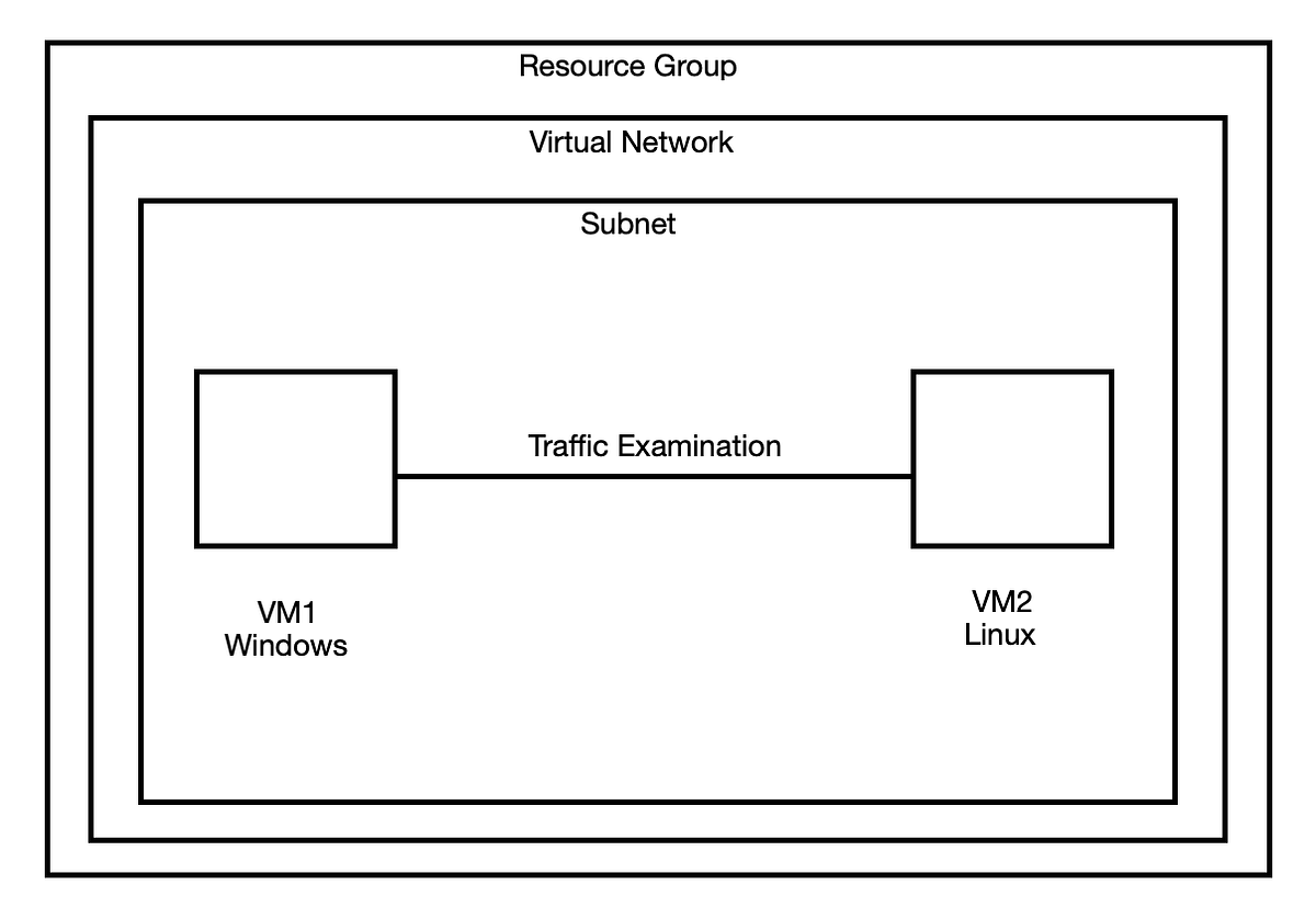 Microsoft Azure Lab. In this lab, I will complete multiple… | by Brutus ...