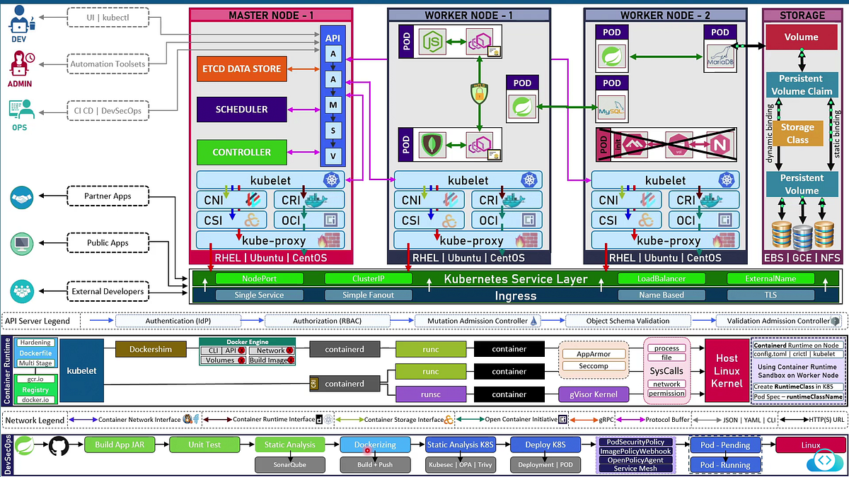 Devsecops Project Using Iac Part 11 Kubernetes Operations And Security By Majdnull Medium 5326