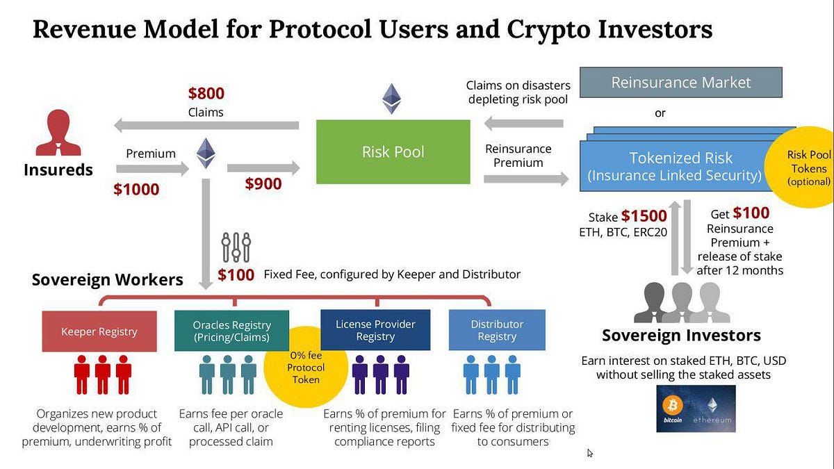 Etherisc ICO Review — decentralized insurance | by Peter Monien ...