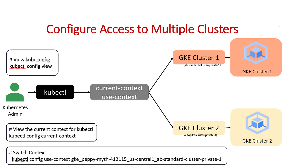GCP Project 46–2-Managing Multiple Google Kubernetes Engine (GKE ...