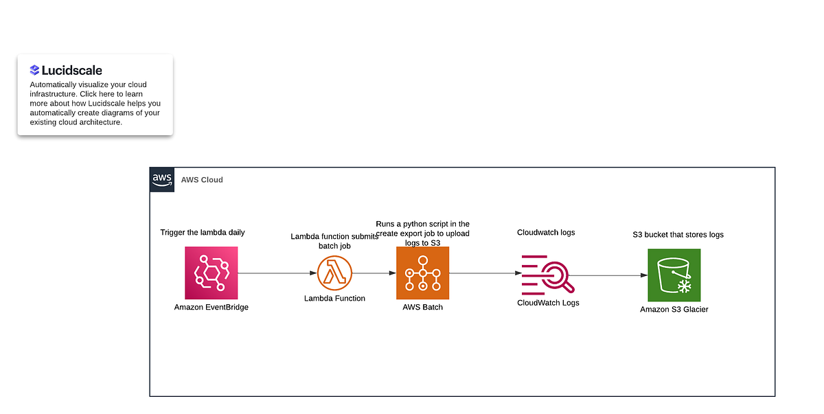 Automating Cloudwatch Log Exports To S3 With Aws Batch A Serverless 6152