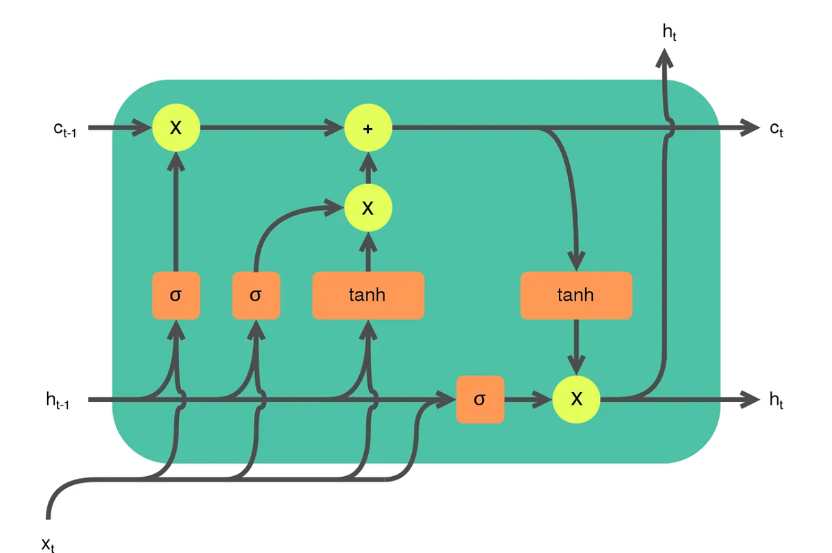 From Vanilla RNNs to Transformers: A Roadmap of Sequence Modeling Techniques | by Vidhika ...