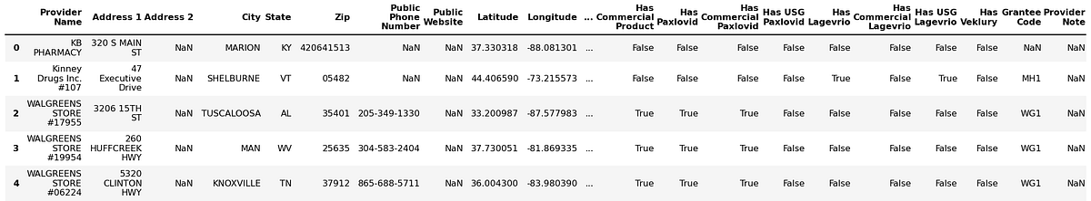 How To Read And Write Files With Pandas | by Osareniho Gabriel Oni | Medium