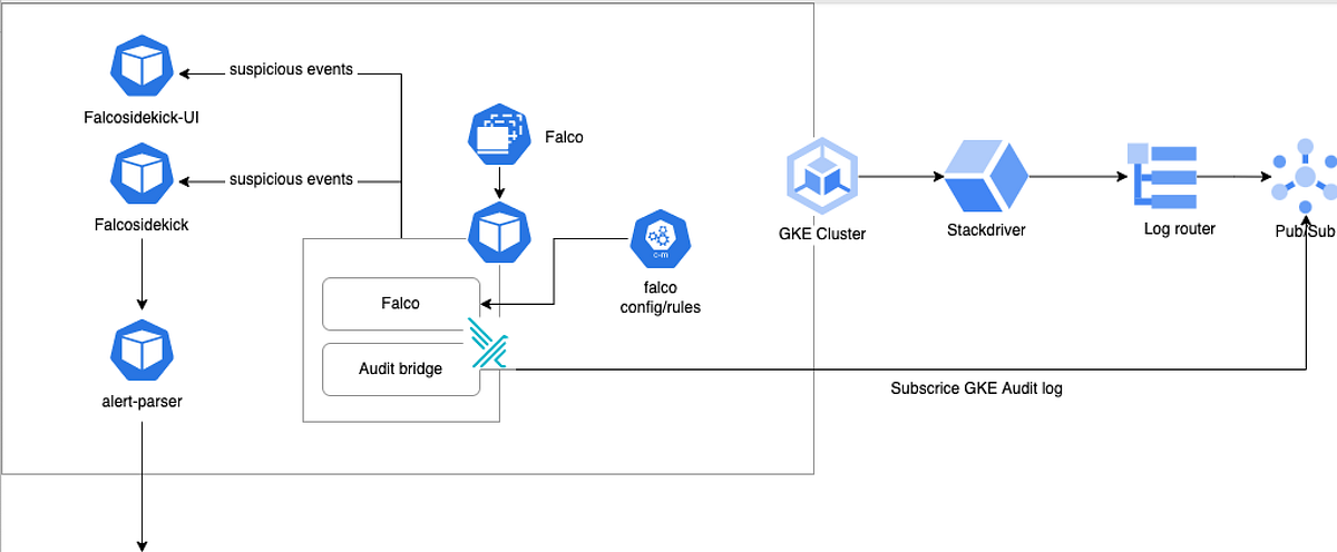 Complete Falco Stack Strategy in GKE (Kubernetes Managed) Cluster | by ...