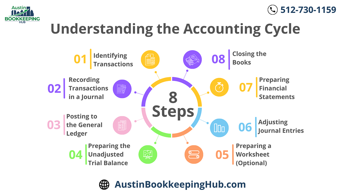 Understanding the Accounting Cycle: An 8-Step Breakdown | by Austin ...