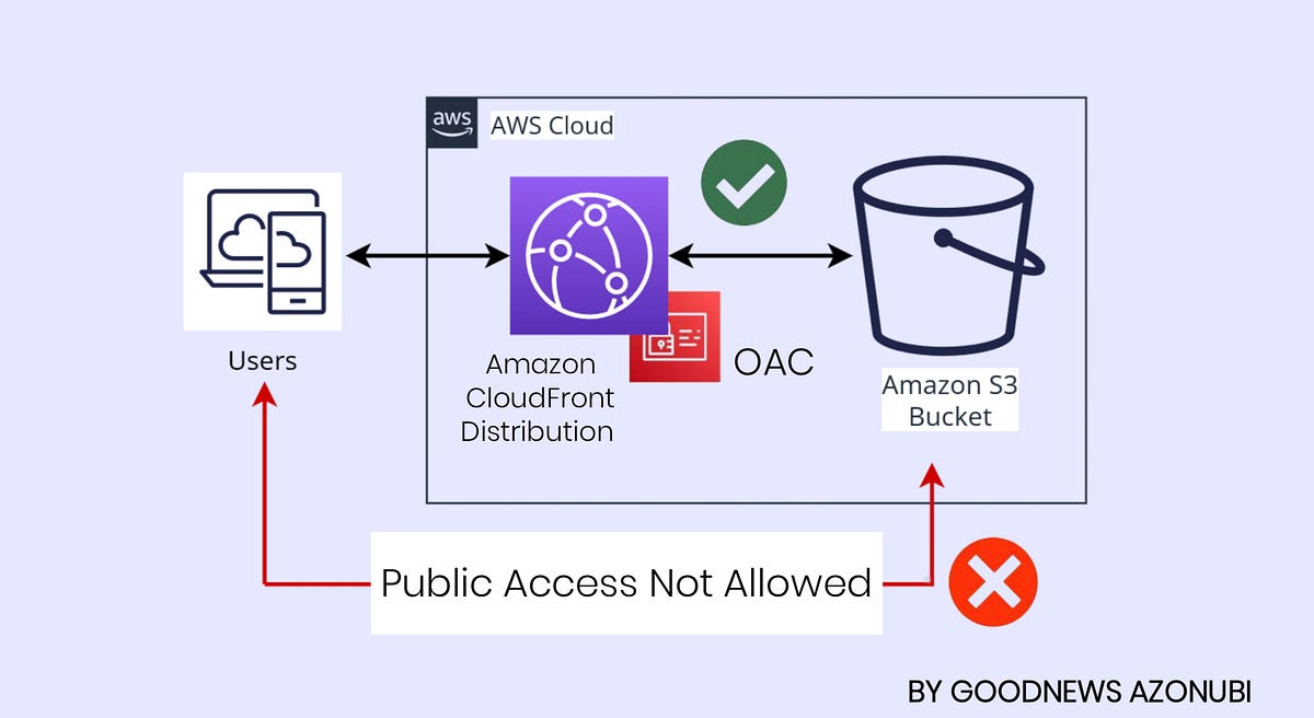 Hosting a Static website on a private Amazon S3 bucket using CloudFront’s OAC | by Azonubi ...