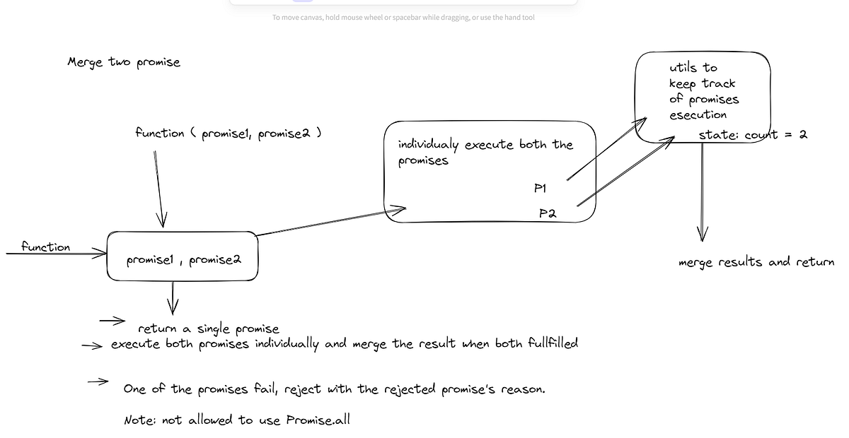 Merge two promises in javascript. Implement a function that accepts two ...