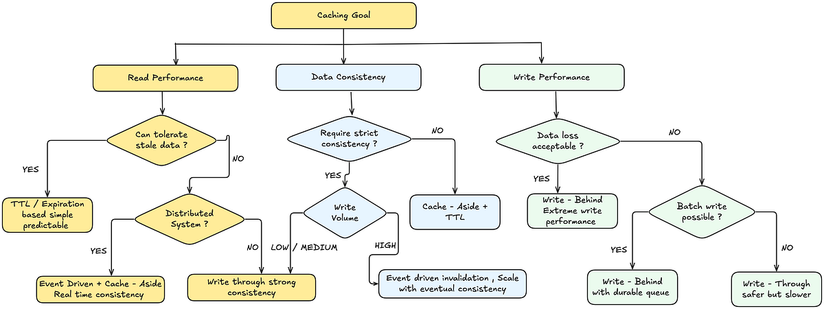 Patterns & Strategies for Cache Invalidation | by Rajesh P | Medium