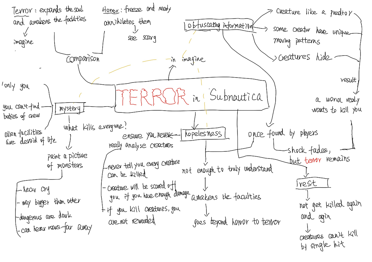 Mindmap: Terror in Subnautica | by Xiaole Wang | Game Design ...