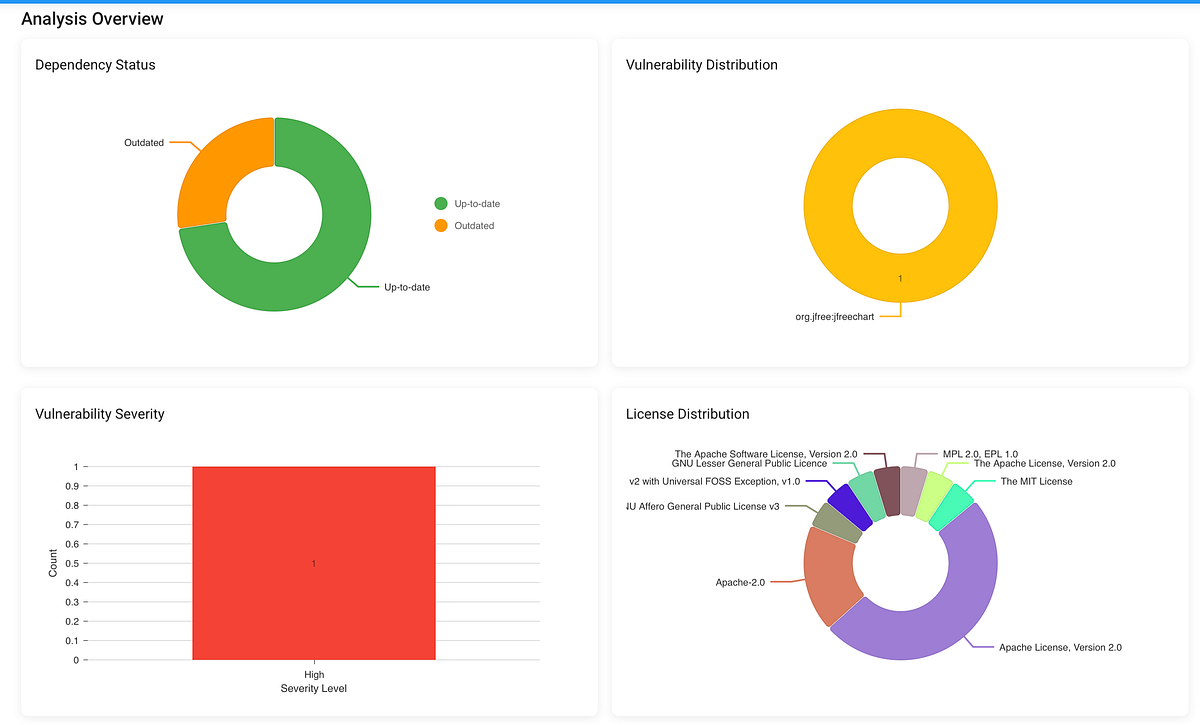 How I Created My Own Maven Dependency Analyzer for Keeping Track of My Projects — Part 1 | by ...