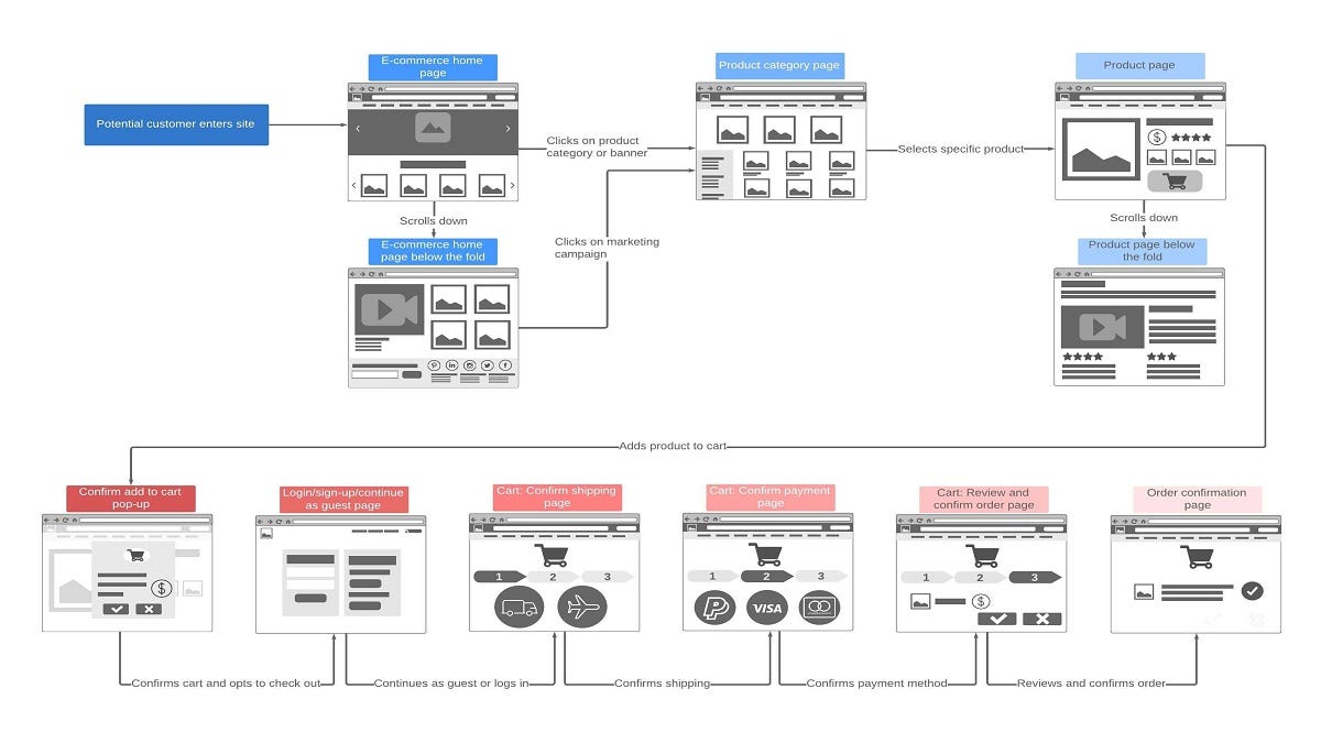 8 Best Wireframe Software in 2023 - Growdigitalworld4u - Medium
