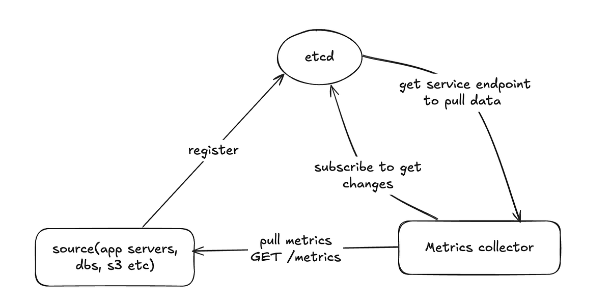 Log ingestion platform system design | by Santosh Singh | Medium