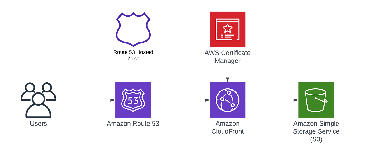 Unleashing the Power of AWS: How I Hosted My Portfolio Website on S3 with Route 53, CloudFront ...