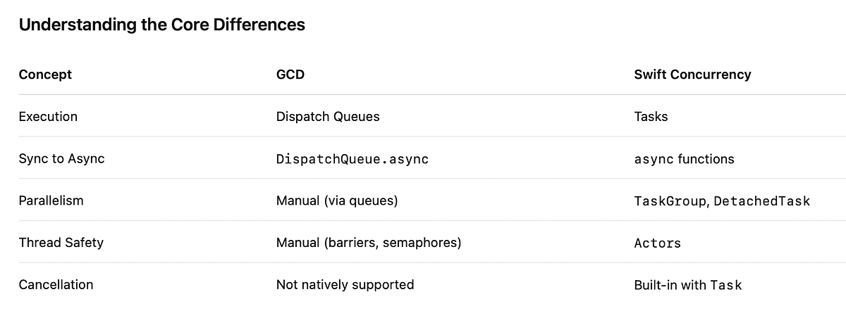 The Path Forward: Migrating GCD to Swift Concurrency | by Maksim ...