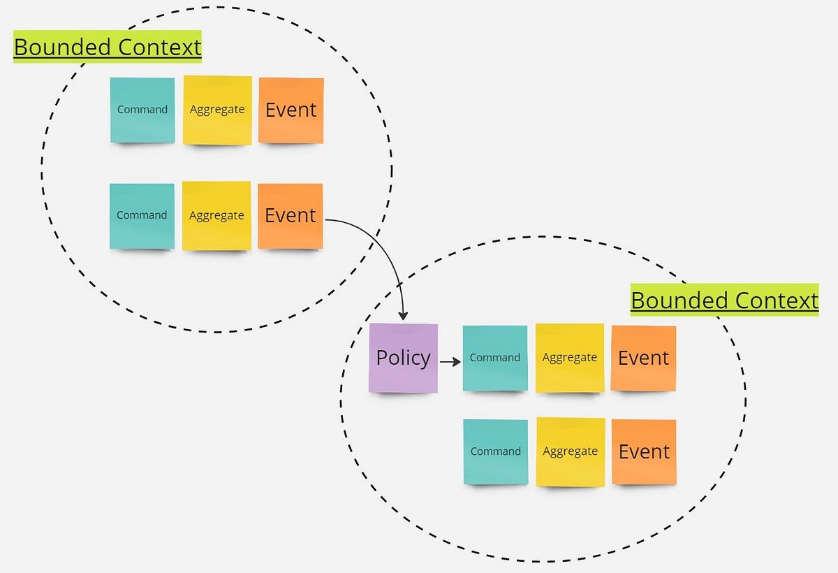 Event Storming — The Storm That Cleans Up The Mess! | by Samar Benamar | Medium