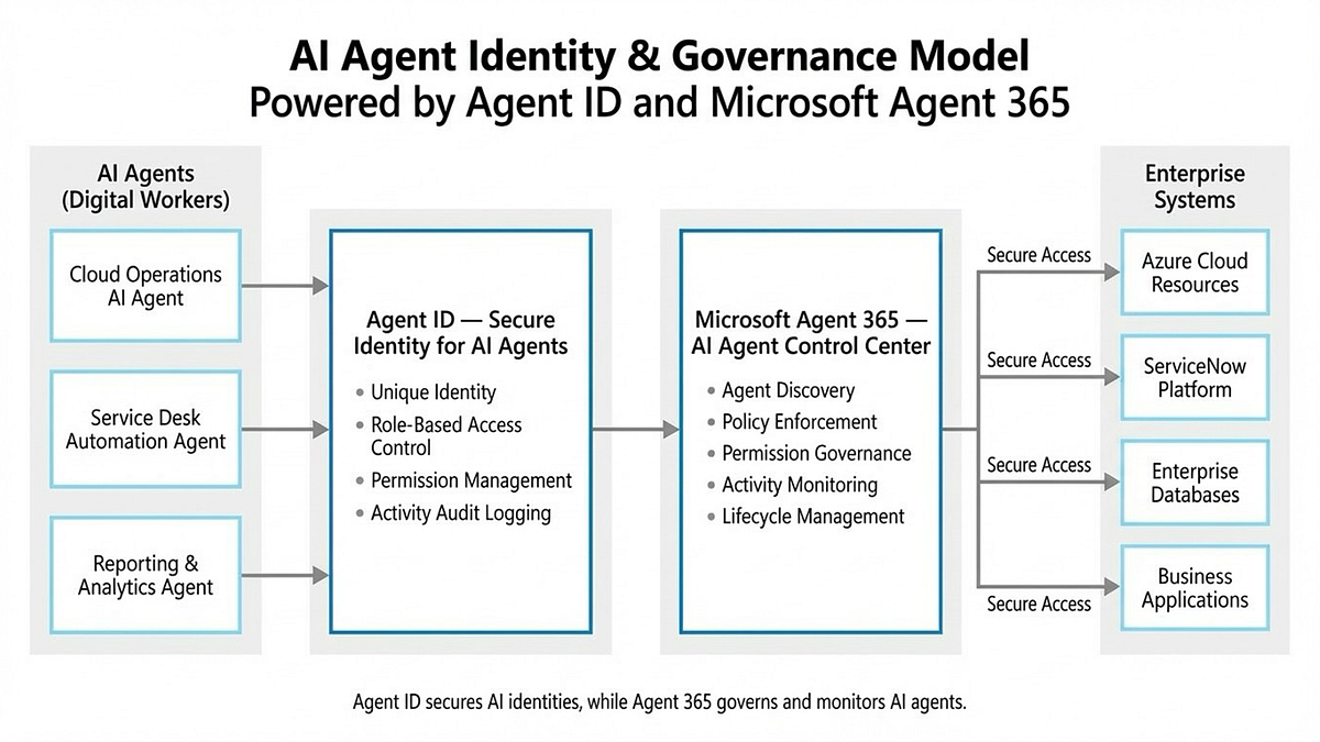 Agent 365 & Agent ID Explained Simply — Understanding Secure Identity ...