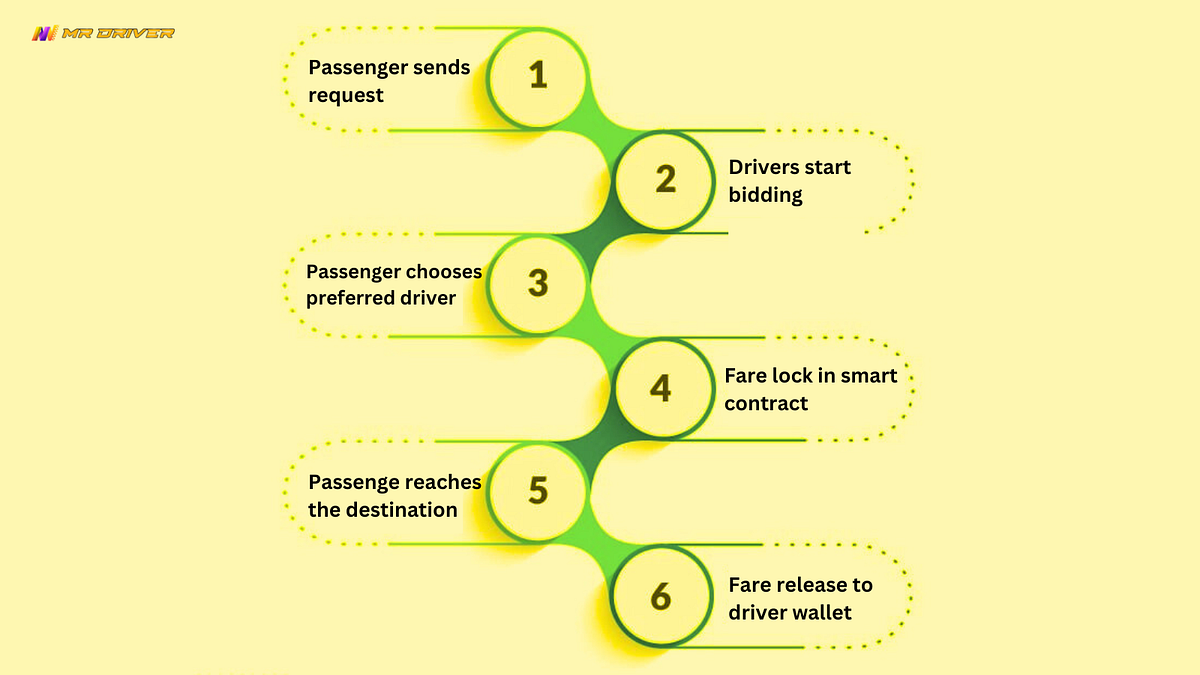 How Does the MrDriver Bidding System Work? What are the benefits for ...