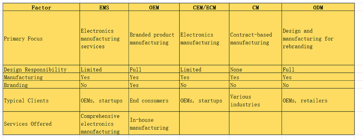 EMS vs OEM, CEM, ECM, CM, & ODM: What’s the Difference? | by RAYPCB | Medium
