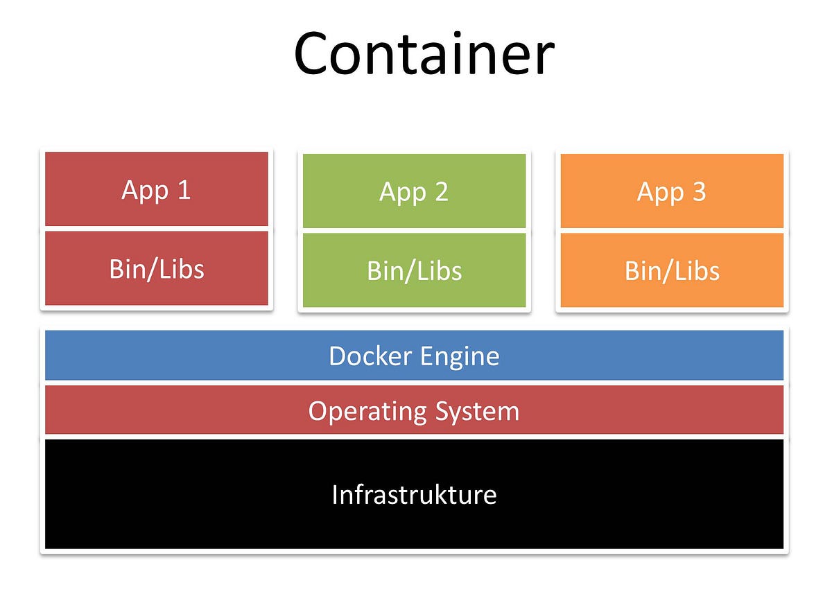Apa itu Container ? Apa Bedanya dengan VM ? | by WebApps DesktopIP | Medium