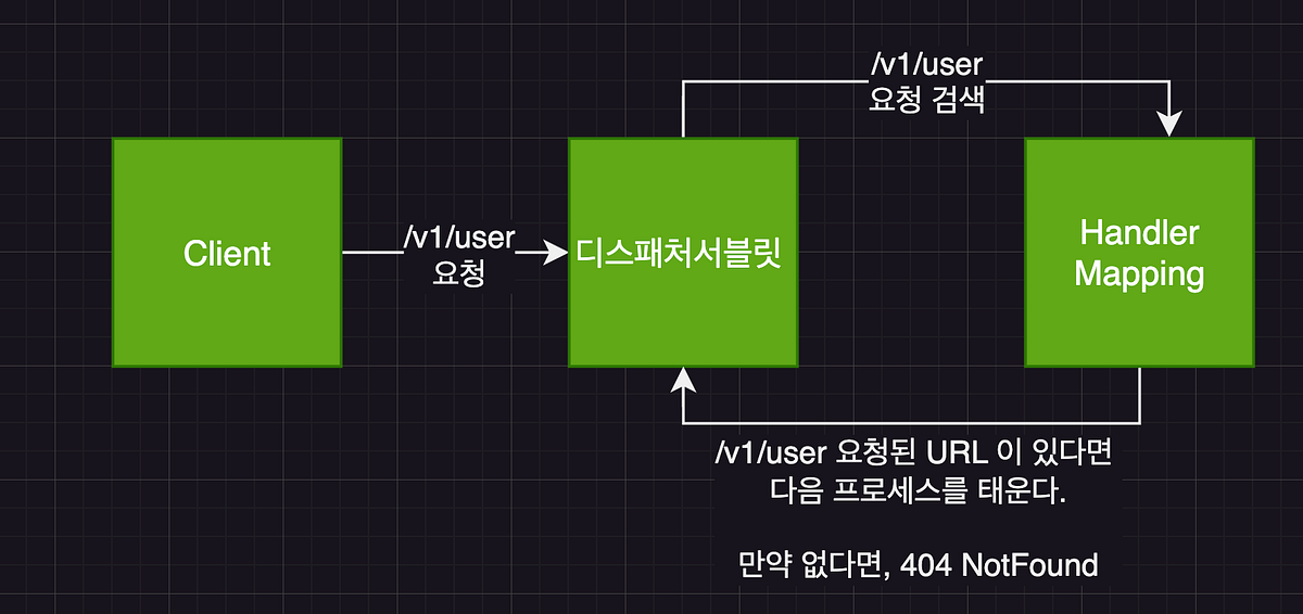 Spring | 어노테이션을 통한 Custom URL 를 만들어 보자!! | by xeounxzxu | Medium