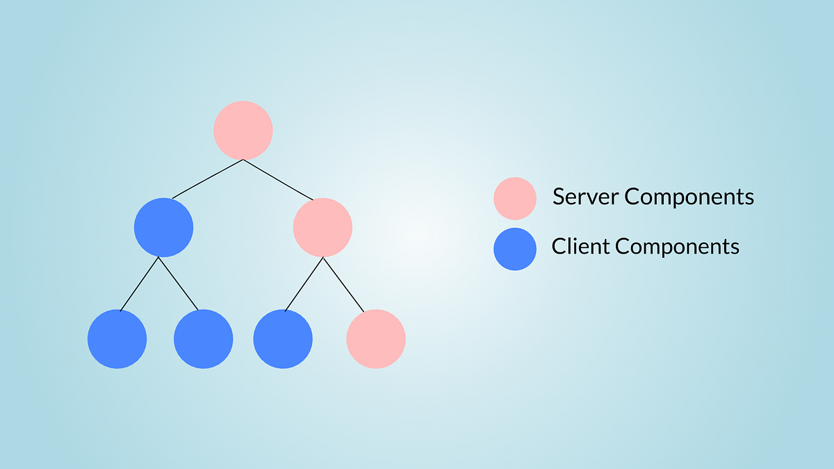 What Are React Server Components? | by Kinga Hunyadi | DailyJS | Medium