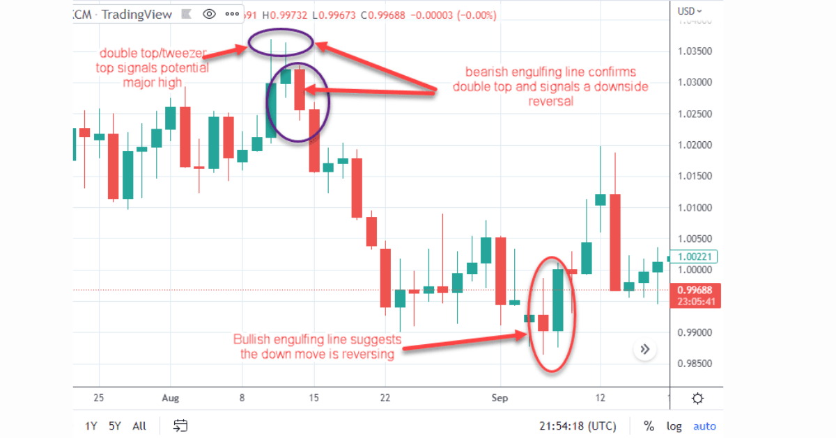 Candlestick Patterns: A Simple Yet Powerful Visualization Technique | by Algo Insights | Coding ...