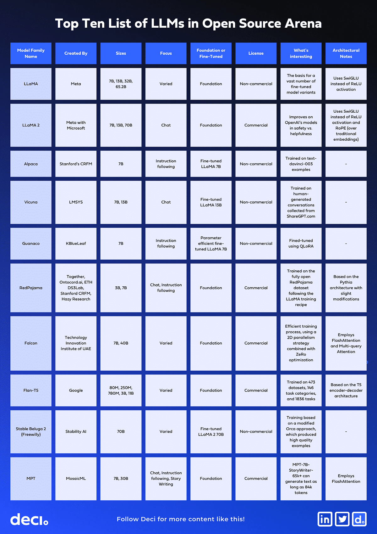 Navigating the World of Large Language Models: A Comprehensive Guide ...