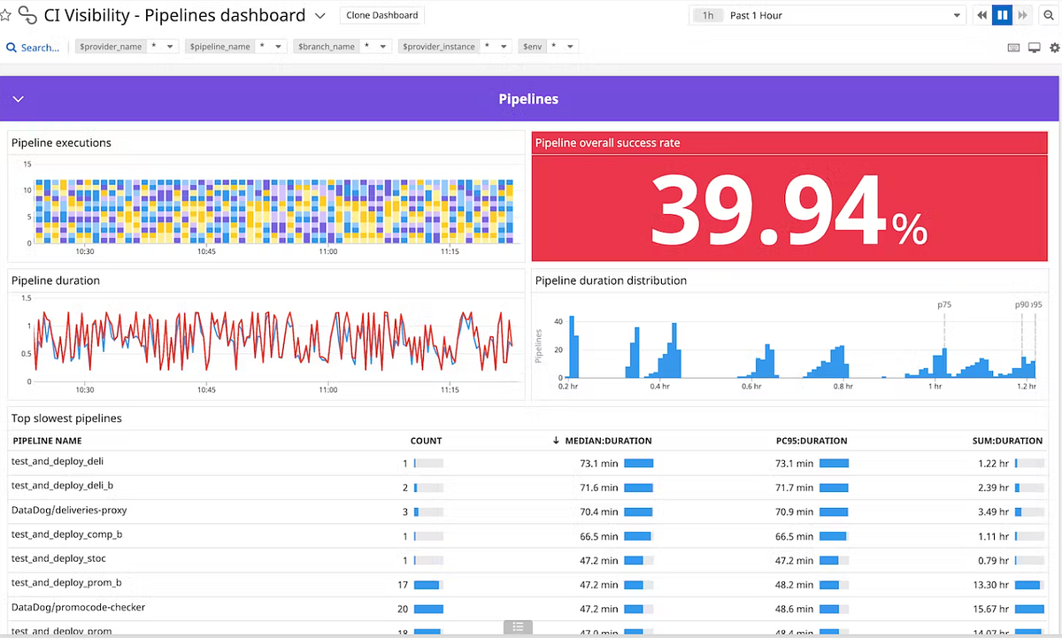 Github Actions observability with Datadog | by Dev Shah | Building VTS