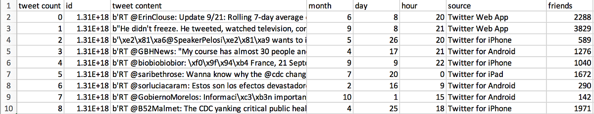 COVID-related Tweets Analysis Using Tweepy & TextBlob | by PhungLai ...