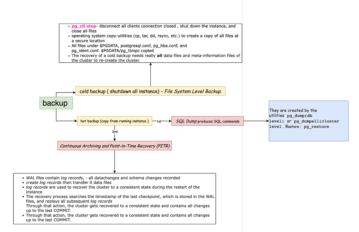 Distributed System: DB BackUp and Restore Strategy | by Bindu C | Medium