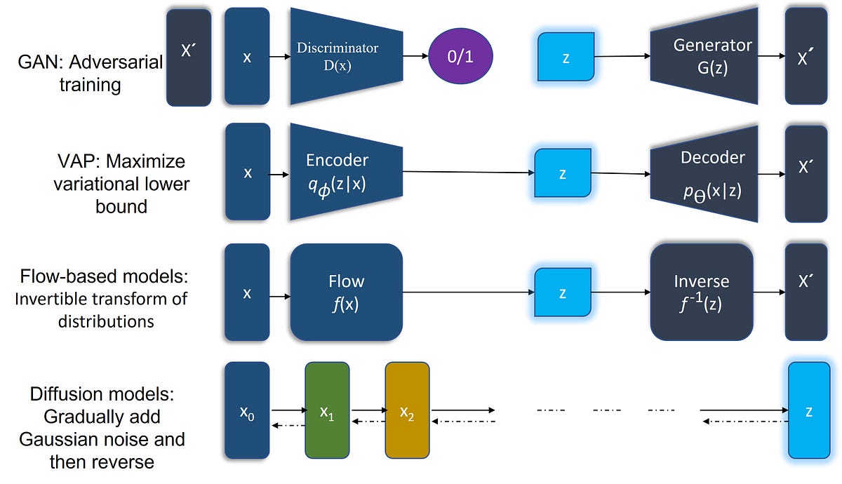 What are Diffusion Models? 🤔. In this article, we will explore the ...