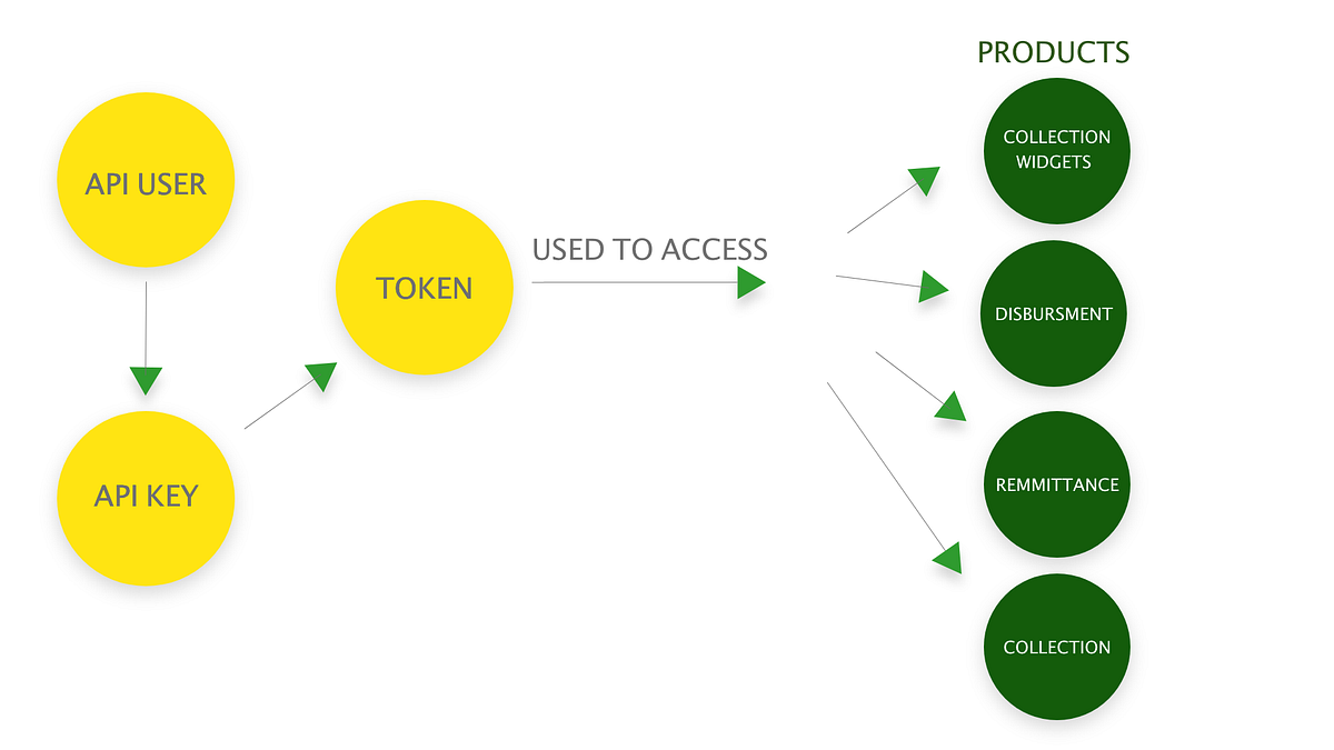 MTN MOMO API MADE KOKO. There are many options for mobile… | by Frimpong Opoku Agyemang | Medium