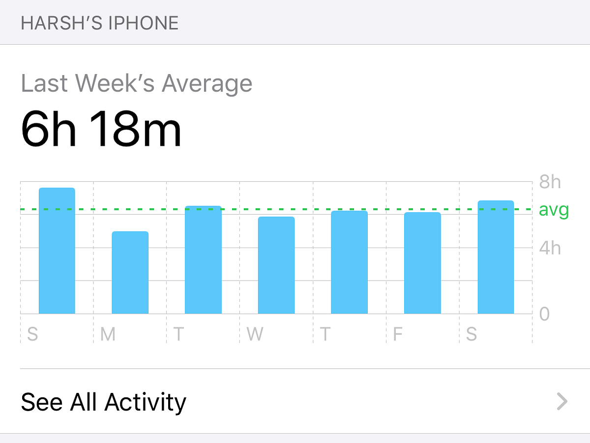 Limiting My Screen Time for a Week [an Experiment] | by Harsh Patel ...