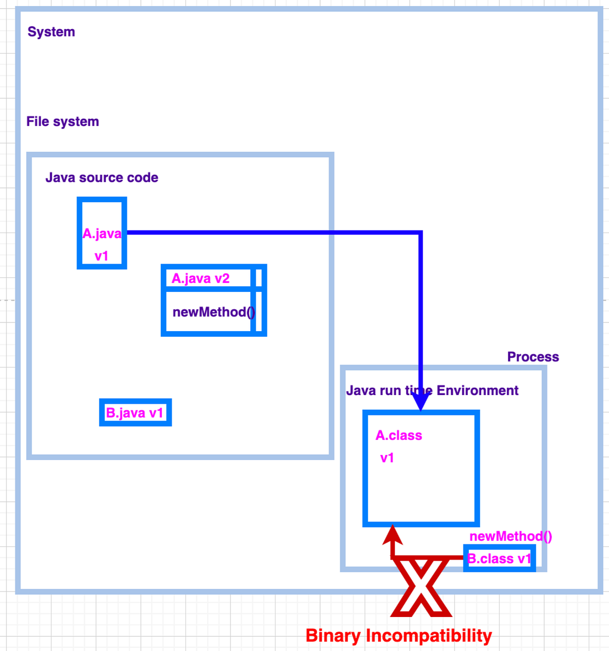 Binary Incompatibility explained. Some modern products are highly dynamic… | by Shailesh C ...