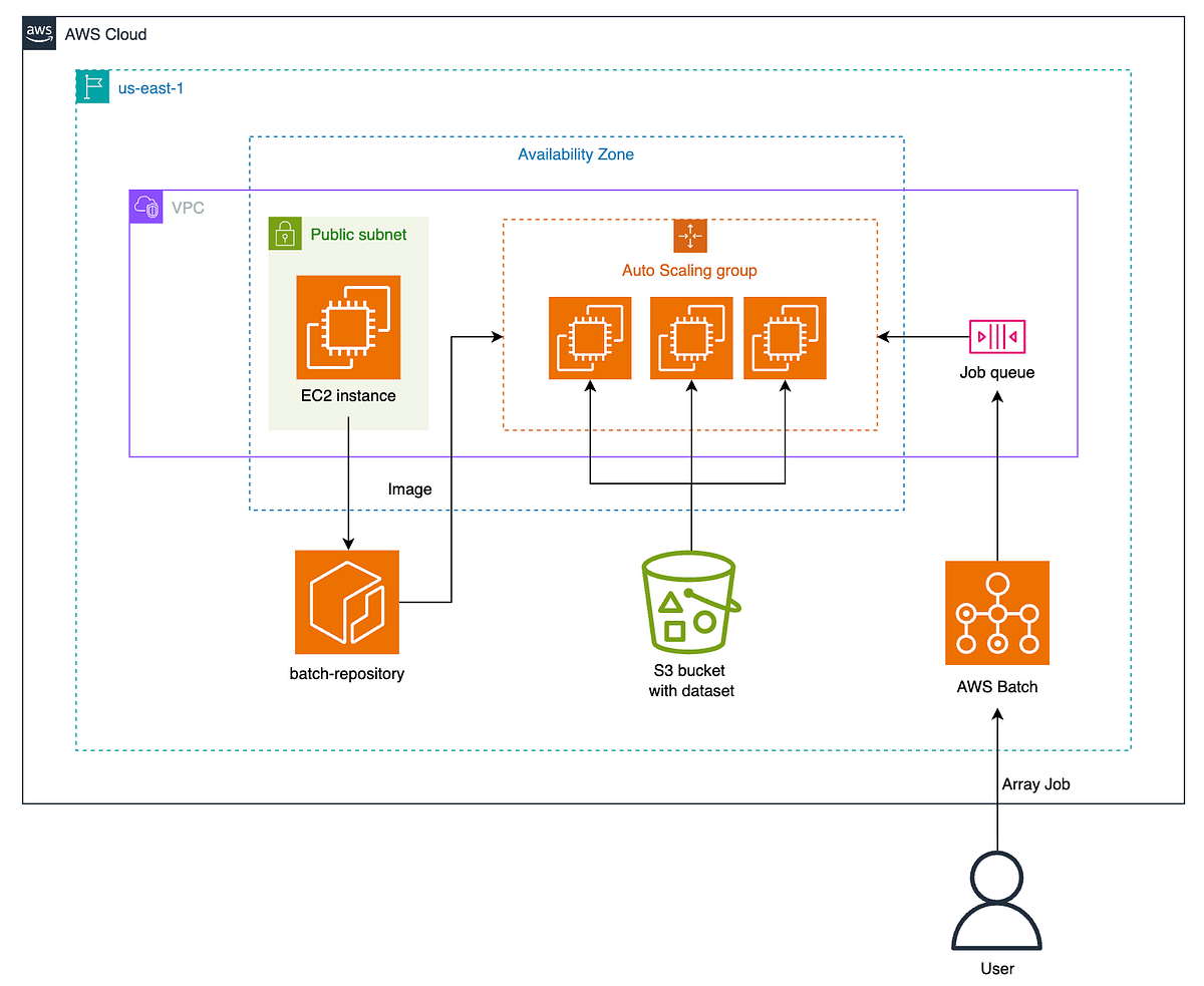 Training Machine Learning Model in parallel using AWS Batch | by Suvesh Agnihotri | Medium