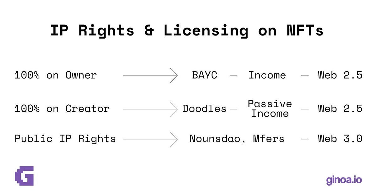 IP Rights in Popular NFT Collections | by Samet Duman | Ginoa.io | Medium