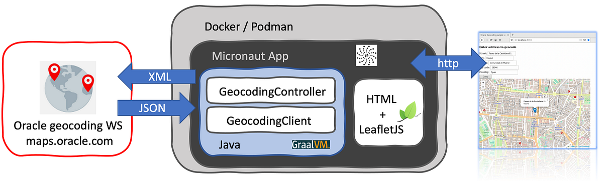 Fun with Oracle Spatial geocoding, Micronaut, Leaflet, Docker and GraalVM | by Francisco Alvarez ...