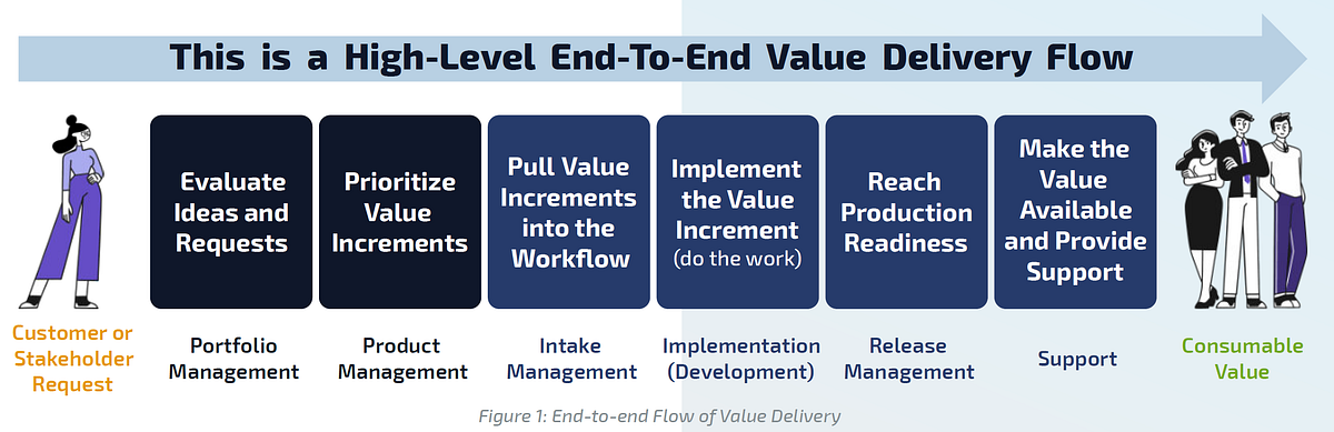 Will Value Stream Management Become The Next “Agile”? | by Agile ...