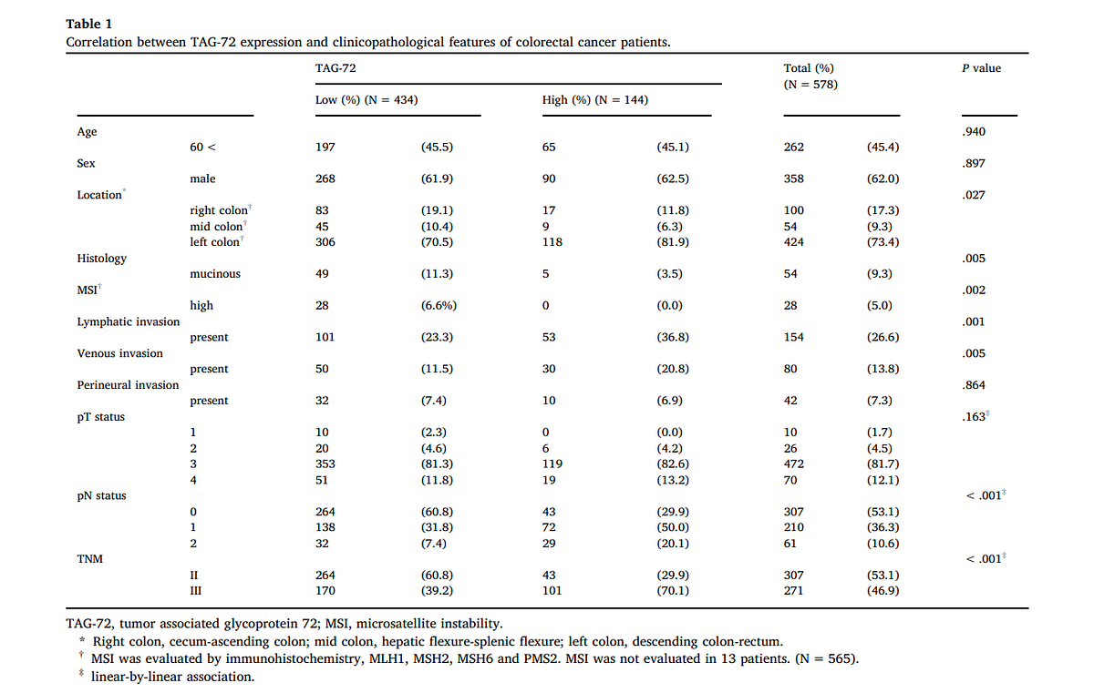 The prognostic role of tumor associated glycoprotein 72 (TAG-72) in ...