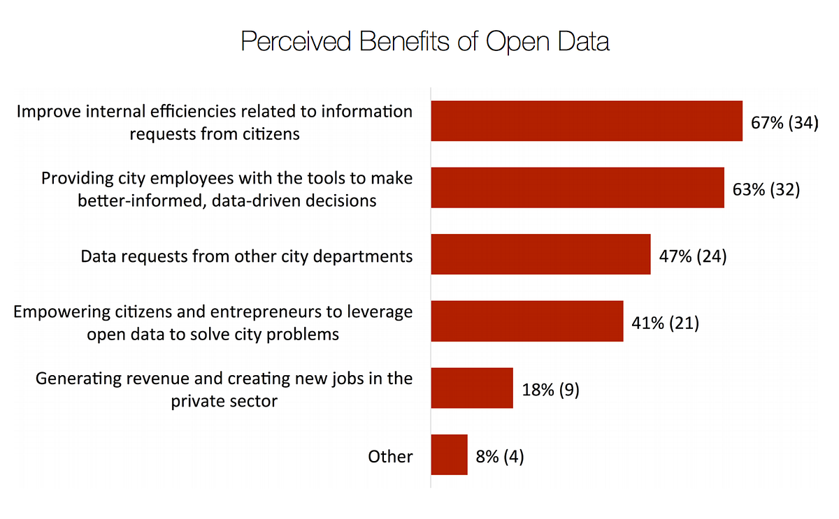 What Are (Or Should Be) The Benefits of Open Data | by Chelsea Lawson ...