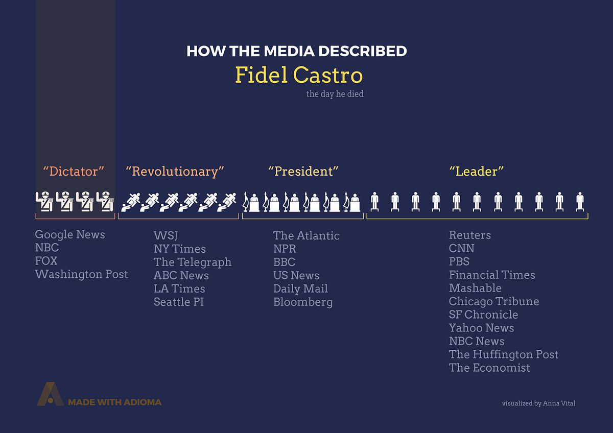 Visualizing How The Media Described Fidel Castro | by Anna Vital | Adioma