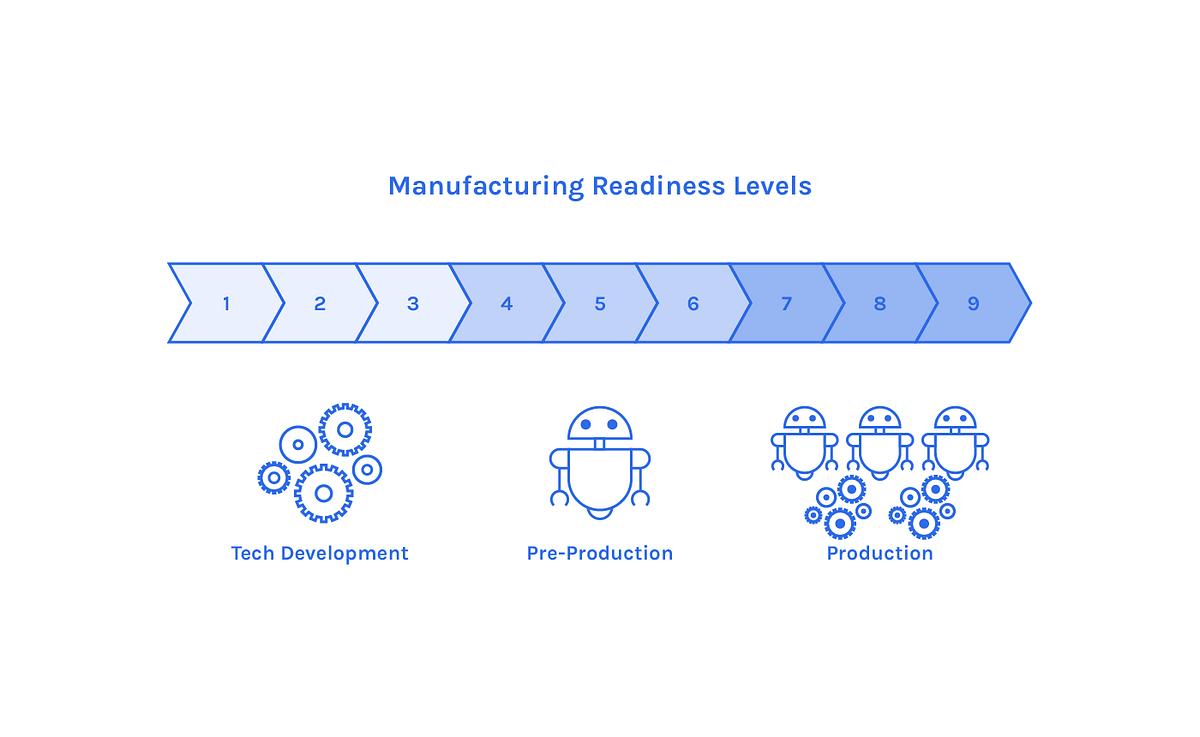 Know your Manufacturing Risk: MRLs | by Bryan Bauw | Prime Movers Lab ...