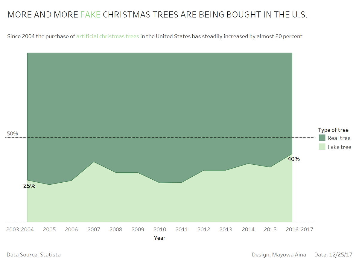 #MakeoverMonday Week 52 — Fake Christmas trees are on the rise | by Mayowa Aina | Medium