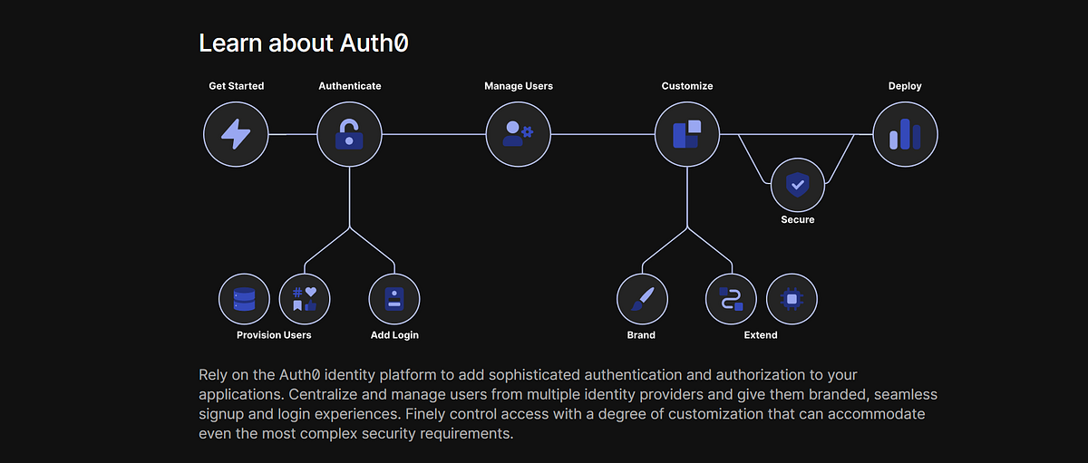 Java Meets Auth0: Easy Authentication Using Spring Boot | by Mohsin Ali | Medium