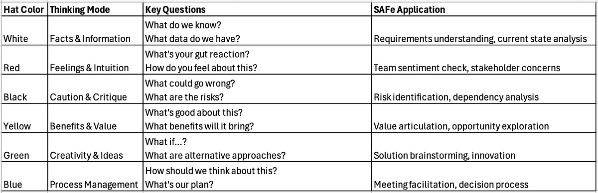 Beyond Agility: Enriching SAFe with Creative Thinking Methodologies ...