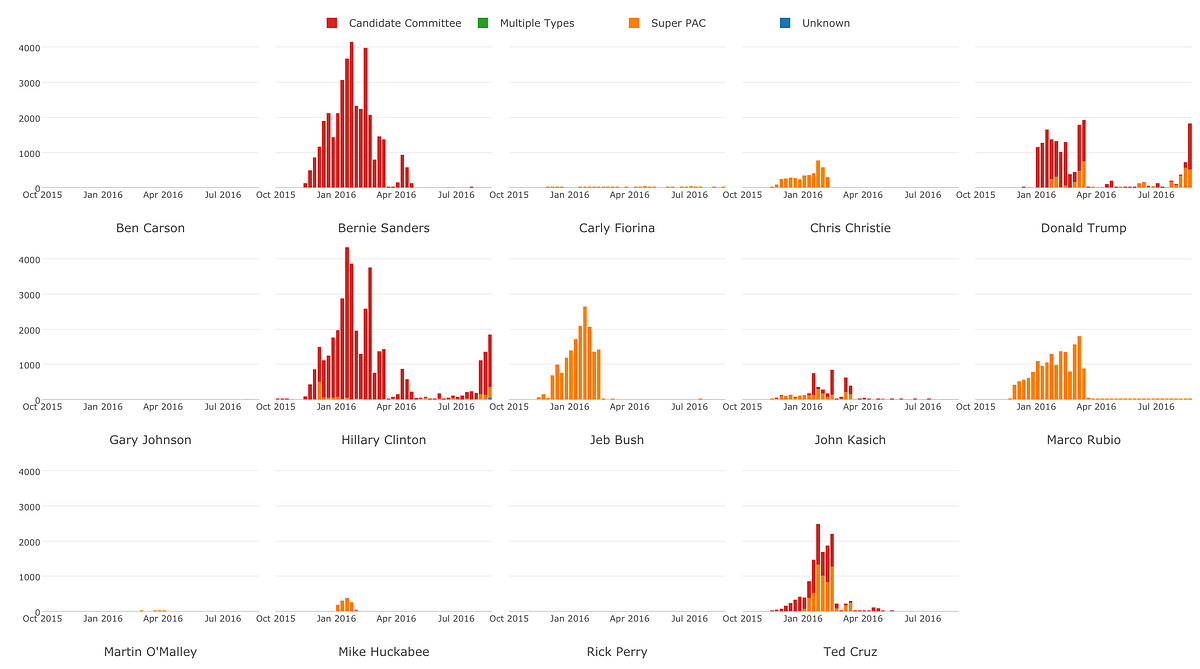 Quick Introduction to Small Multiple Chart in Exploratory | by Kan Nishida | learn data science