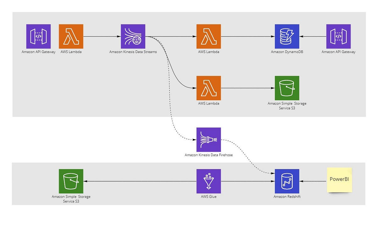 Hands On Aws E Commerce Project More Than Just Theory By Andreas Kretz Plumbers Of Data