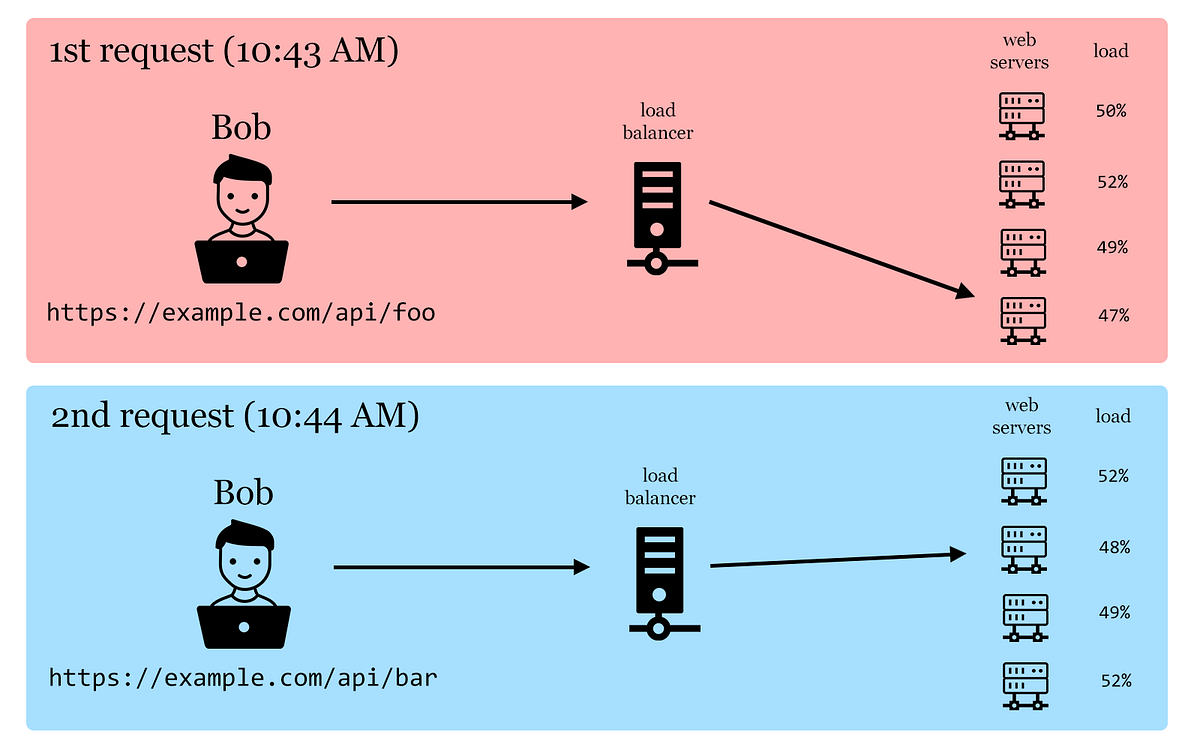 Handling user authentication and authorization after load balancing ...