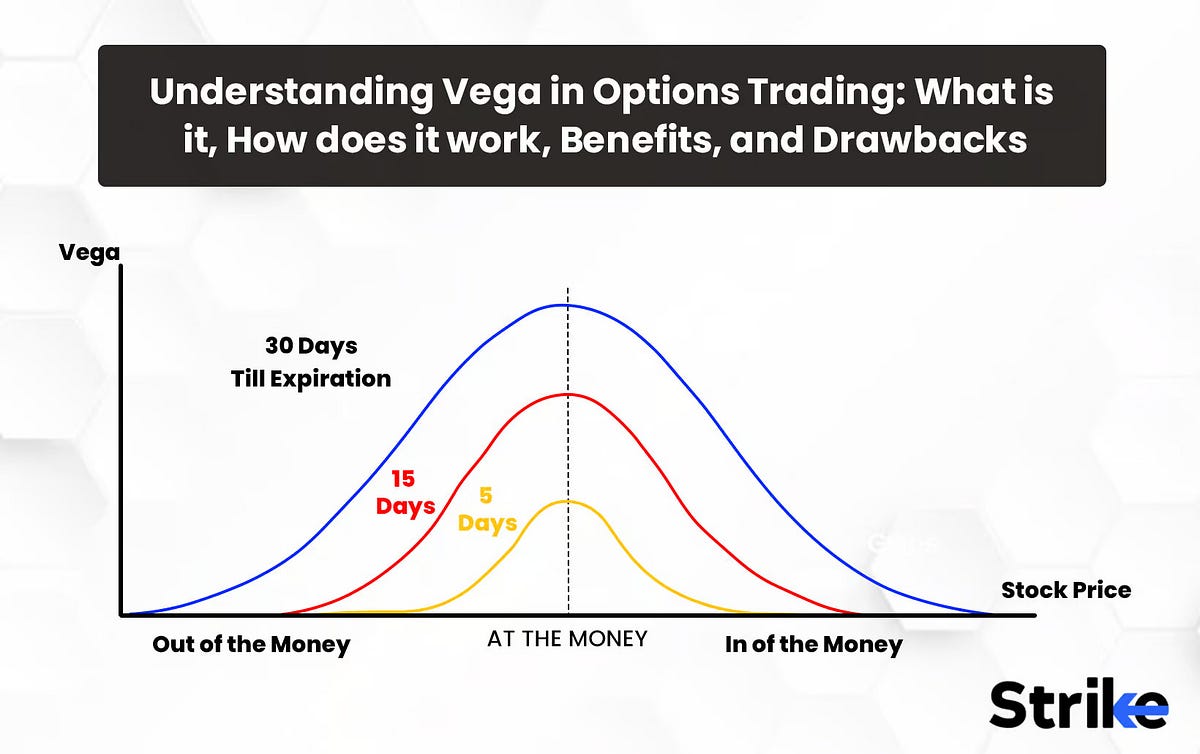 Vega in Options Trading: The One Greek That Reacts to Volatility | by ...